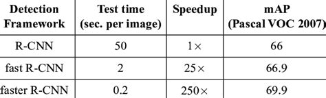 comparison of multi staged object detection frameworks download