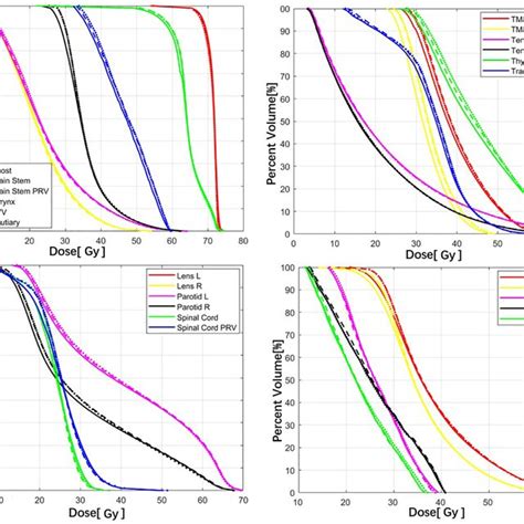 Examples Of Dose Maps Predicted By The Com Model And Anat Model The