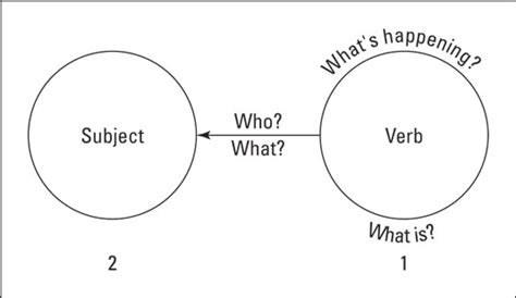 Locating The SubjectVerb Pairs Dummies