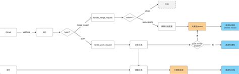 ai codereview gitlab开源基于大模型 deepseek openai等 gitlab 自动代码审查工具；支持docker部署