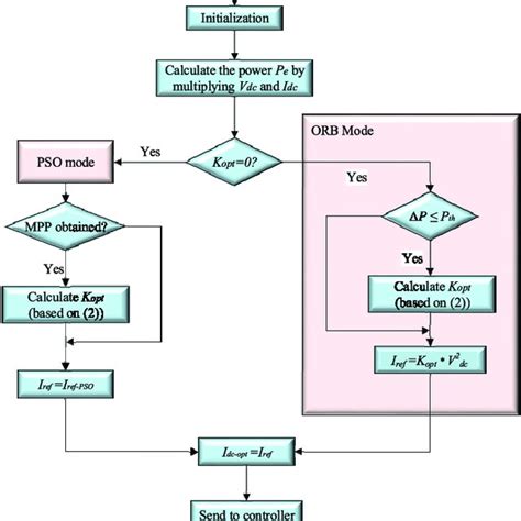 The Flow Chart For The Pso Based Mppt Download Scientific Diagram