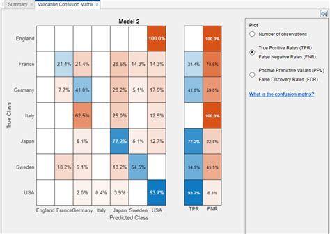 Visualize And Assess Classifier Performance In Classification Learner Matlab And Simulink