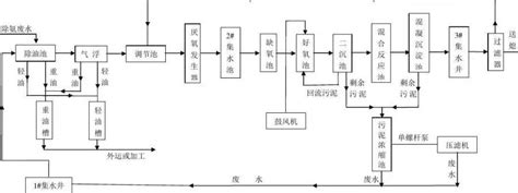 污水处理aao工艺原理详细介绍（a2o污水处理工艺流程及设备）