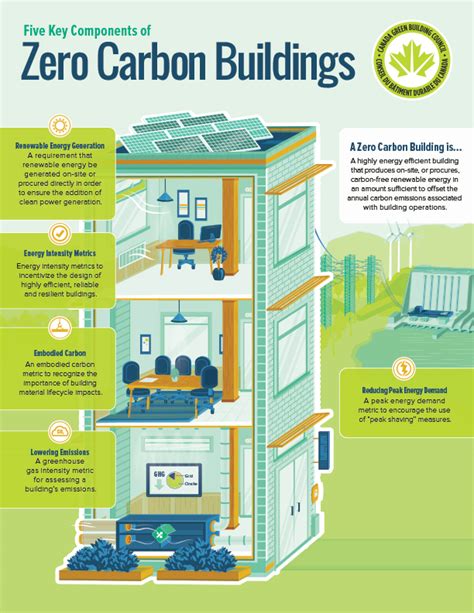 How To Design A Net Zero Building At Larry Artiaga Blog