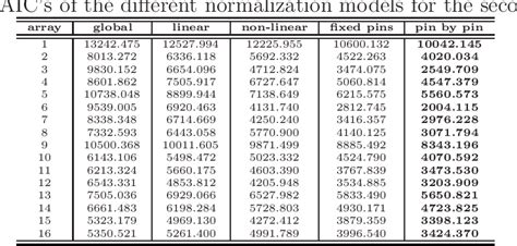 Table 2 From Using Linear Mixed Models Or Normalization Of Cdna Microarray Data Supplementary