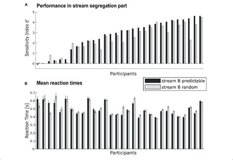 Individual Performance In The Target Detection Task A Performance