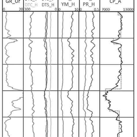 Well Log Plot Showing The Uranium Sonic Lithology Elastic Moduli Download Scientific