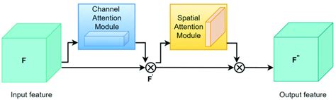 Overall Structure Of The Convolutional Block Attention Module Download Scientific Diagram
