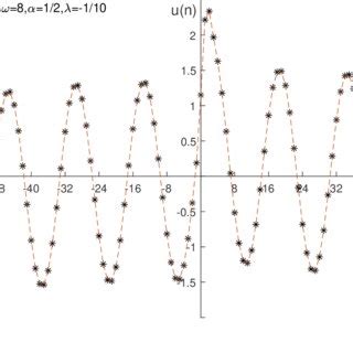 Solution u n for the case ρ 1 f 1 on the interval 48 48 Download Scientific Diagram