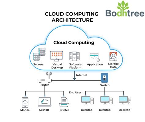 Bodhtree On Linkedin Cloudcomputing Cloudarchitecture Cloudinfrastructure Cloudintegration