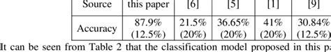 Comparison Of Classification Accuracy Of Block Ciphers In Ecb Mode