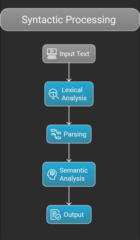 Example Of Syntactic Analysis Lexical Vs Syntactic Analysis