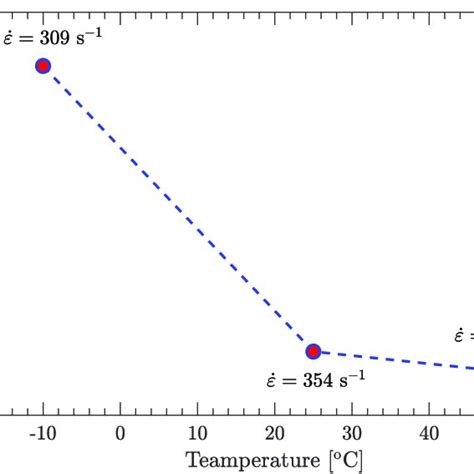 Adiabatic Temperature Rise Due To Plastic Work Conversion Download