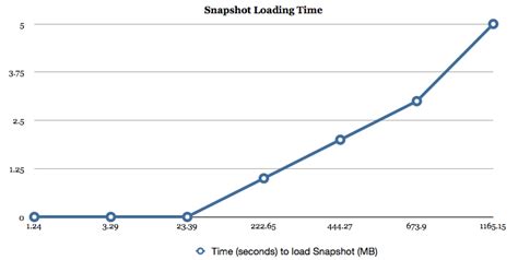 Time To Load Redis Snapshots Irrational Exuberance