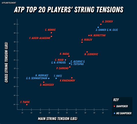 Atp Top 20 String Tensions Graphic R Tennis