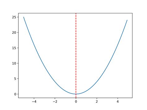 Simulated Annealing From Scratch In Python