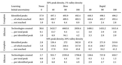 3 Mean Values For The Problem Solving Efficiency And
