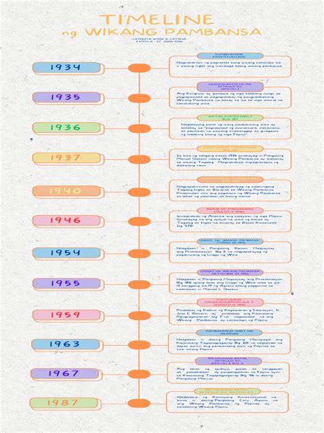 Timeline Ng Wikang Filipino Pdf