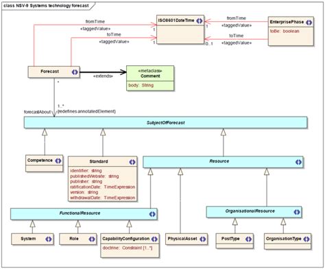 Nato Architecture Framework Naf 4 6 Nato Meta Model Nsv Training Material