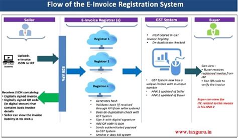 E Invoice System Under Gst