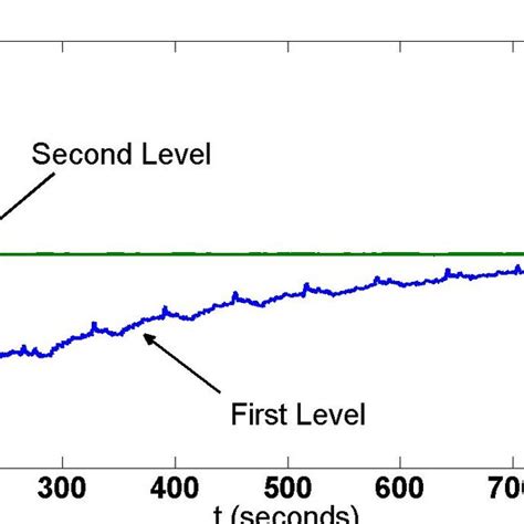 Convergence of Parameter θ 2 2 Download Scientific Diagram