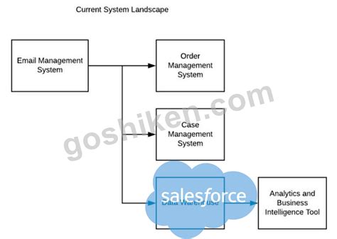 [2023年05月]更新のsalesforce Integration Architecture Designerテストエンジンとpdfで完全版無料問題集を無料提供 [q55 Q71