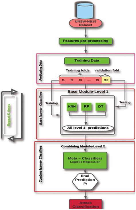 Ids Based On Stacking Schematic Overview Download Scientific Diagram