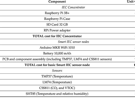 Total Cost For The Ieq Monitoring System Components Download