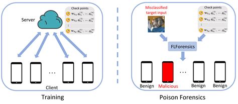 Poisoning With A Pill Circumventing Detection In Federated Learning