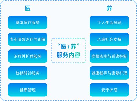 医养结合养老解决方案养老管理系统 蓝色健康