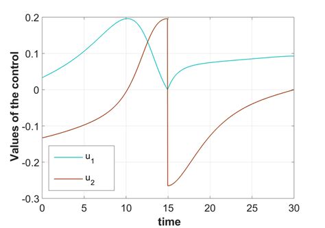 Values Of The Bilinear Control Through The Time With Terminal Cost Download Scientific Diagram