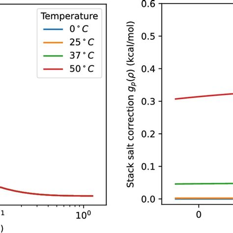 Salt Correction For A Stacked Pair As A Function Of Salt Concentration Download Scientific