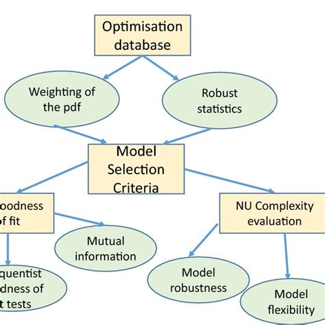 Block Diagram Summarising The Various Improvements Proposed In The