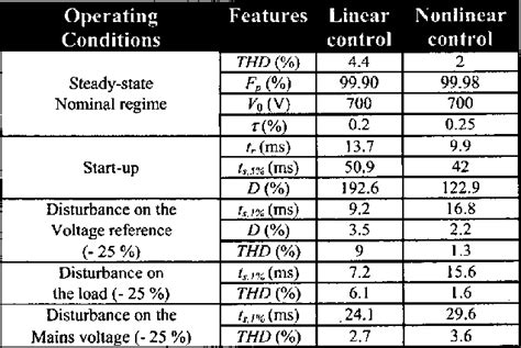 Table 1 From Inputoutput Feedback Linearization Technique Applied To A
