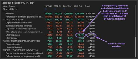 How To See Quarterly Half Yearly Annual And Ytd Data