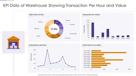 Kpi Data Of Warehouse Showing Transaction Per Hour And Value Rules Pdf