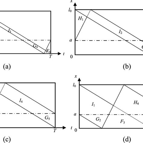 The Domain For The Propagating Waves F I G I In One Propagating