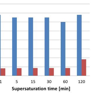 Test Results Of HV Hardness And Electrical Conductivity MS M Depending Download Scientific