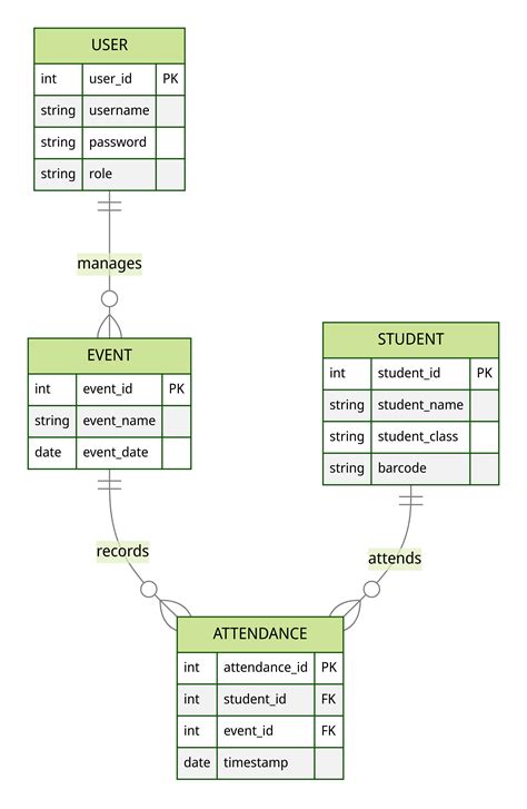 barcode based school event attendance monitoring system in php mysql