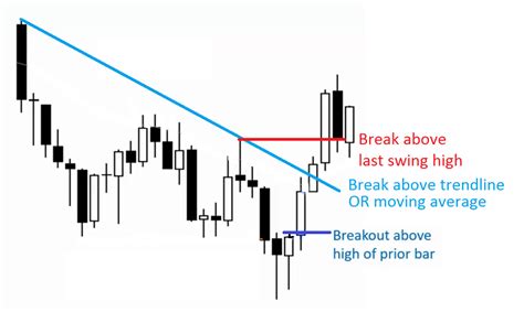 Breakout Dalam Trading Breakout Trading Guide Complete Ouro