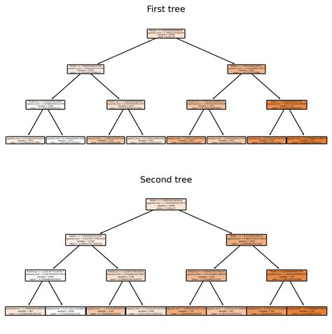 Gradient Descent How To Calculate The Values At Each Node In A Scikit