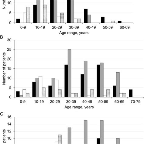 The Current Age Of Lgmdr9 Patients With The Common Fkrp Gene Mutation