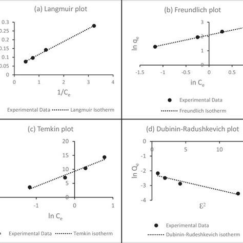 Isotherm Models Linear Regression Fitting To The Maize Cob Sorbent Download Scientific Diagram
