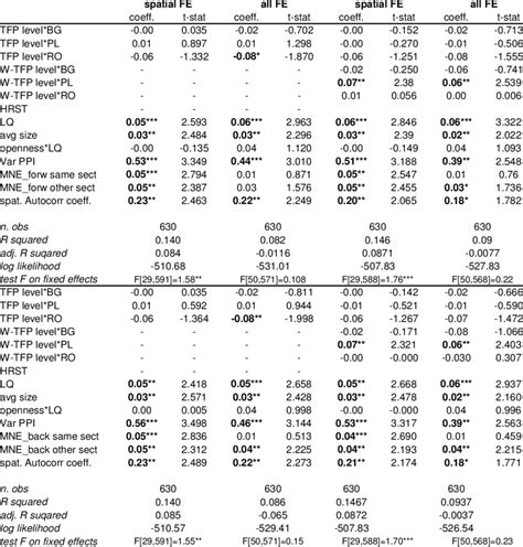 Estimation Results Cross Regressive Models With Spatially Lagged Tfp Download Table