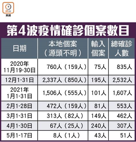 增一輸入個案 25歲女印傭無病徵 東方日報