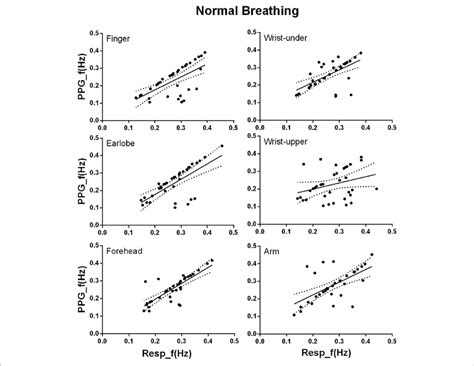 Linear Regression Of The Ppg Derived And Reference Rfs Under Normal
