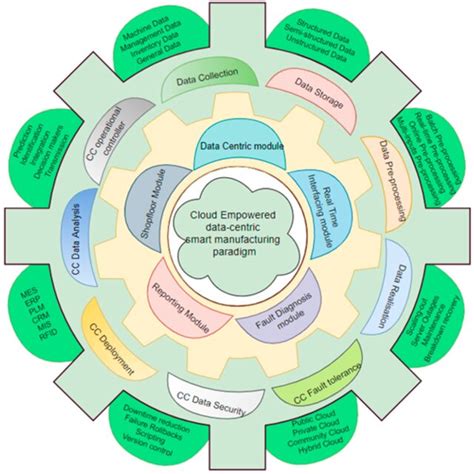 Preliminary Data Analysis In Manufacturing Scenario Download
