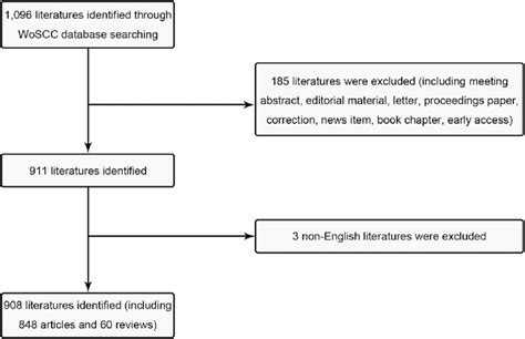 flow chart of inclusion and exclusion download scientific diagram