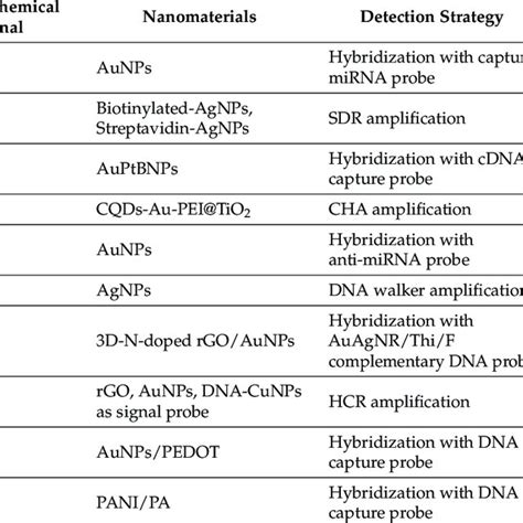 Electrochemical Biosensors For Mirna Detection Download Scientific Diagram