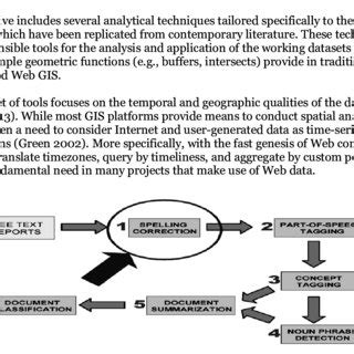 Example Text Processing Workflow For Geocollective Download Scientific Diagram